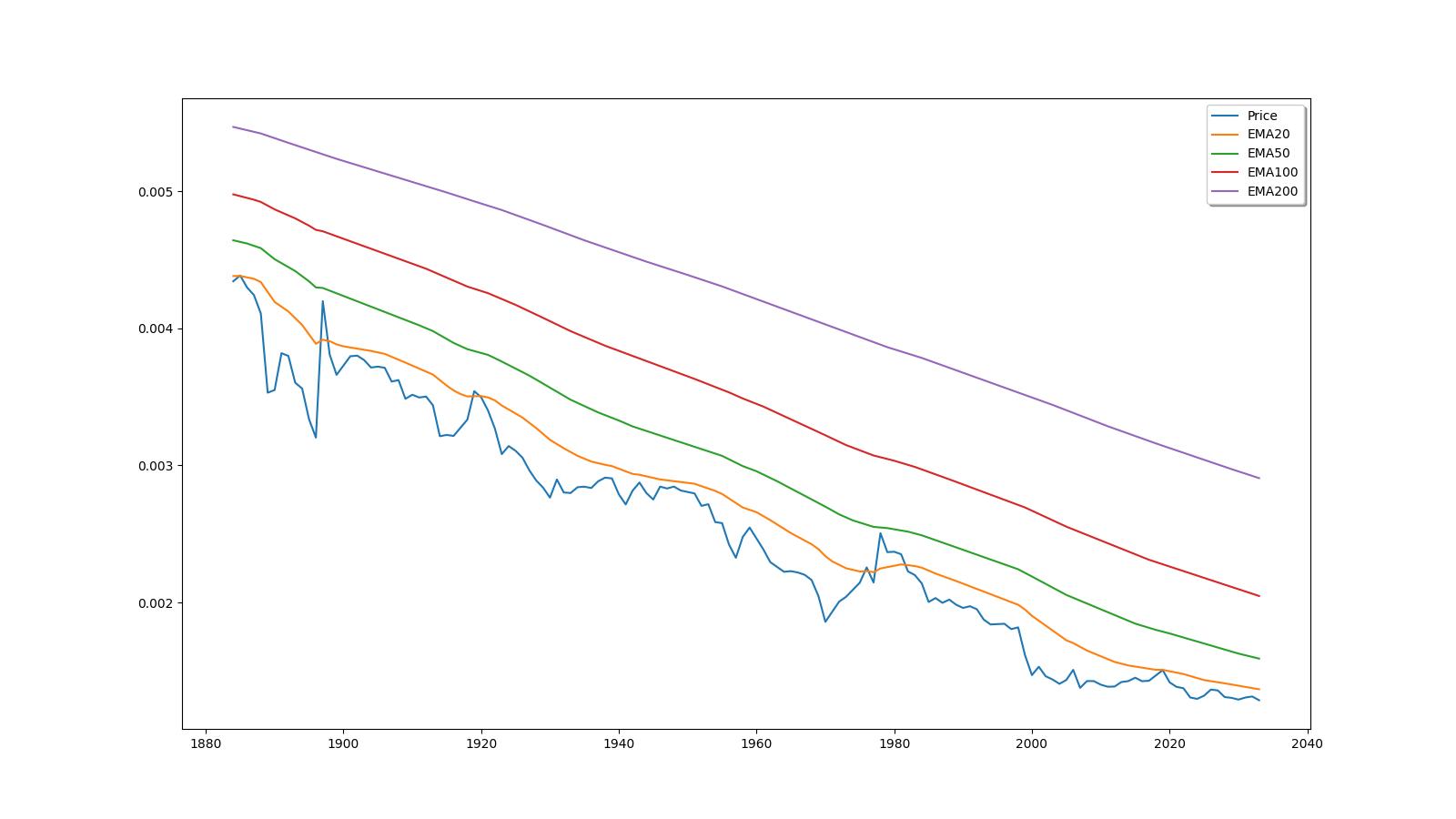 Shping Exponential Moving Averages