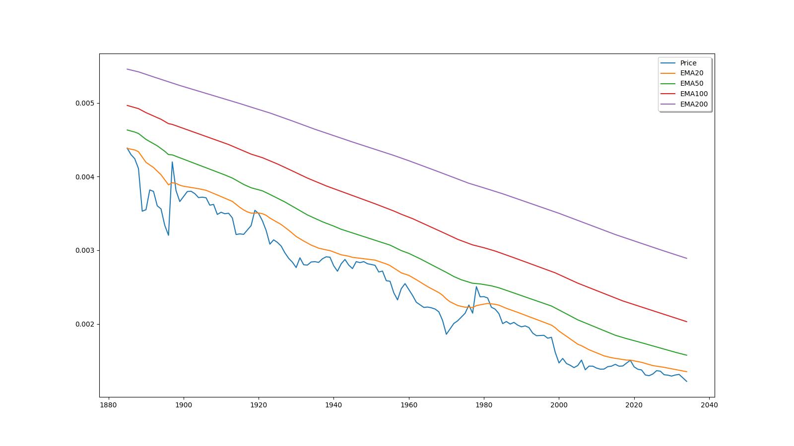 Shping Exponential Moving Averages