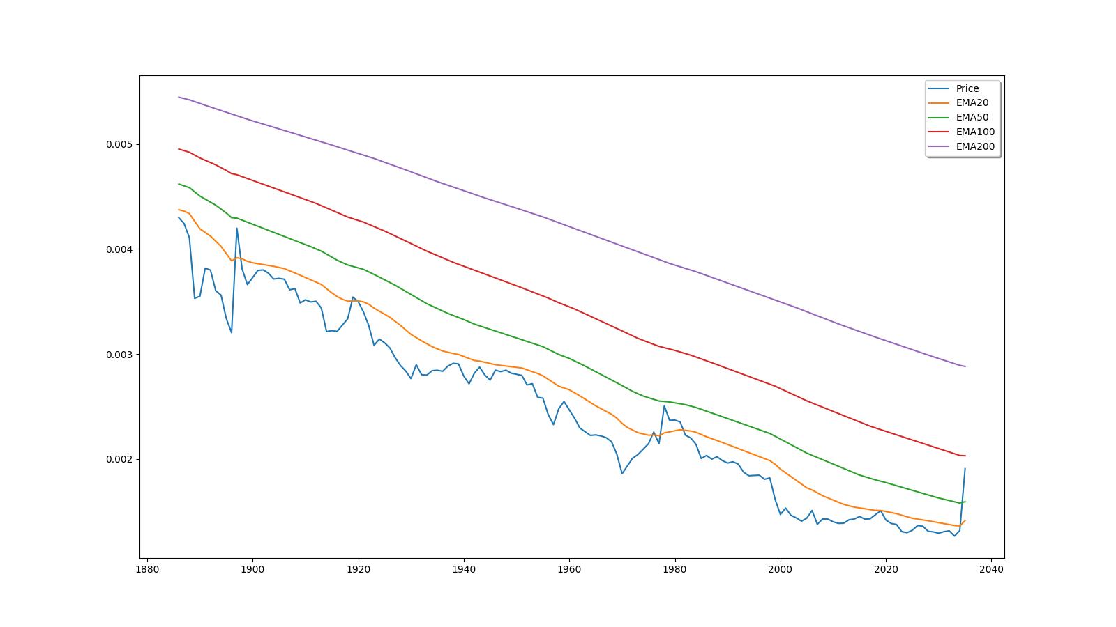Shping Exponential Moving Averages