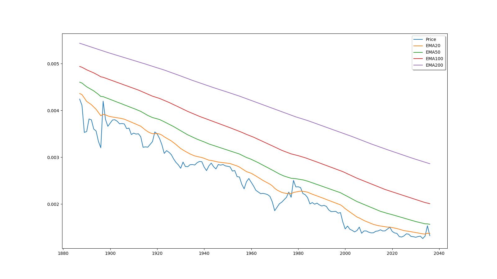 Shping Exponential Moving Averages