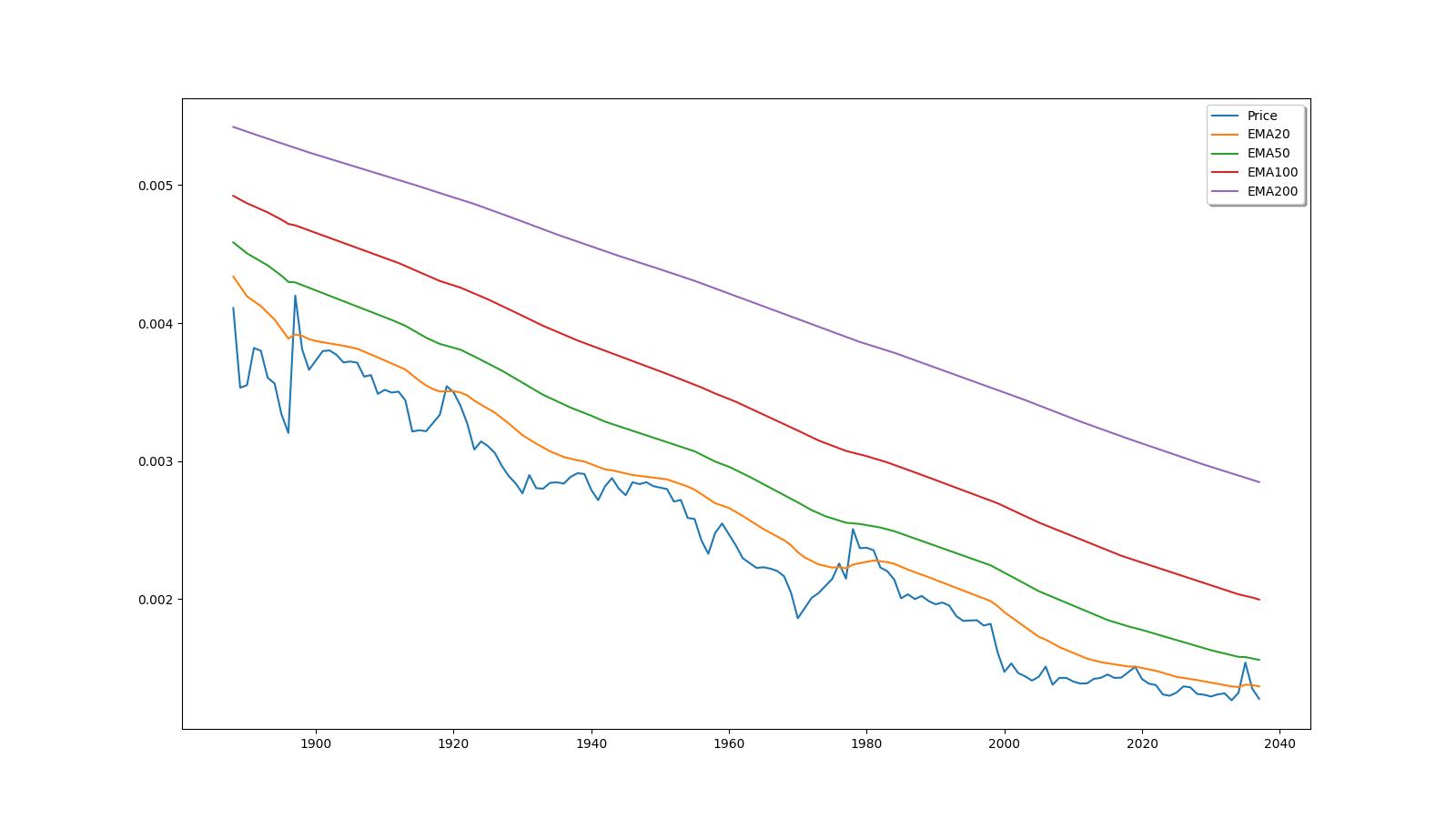 Shping Exponential Moving Averages