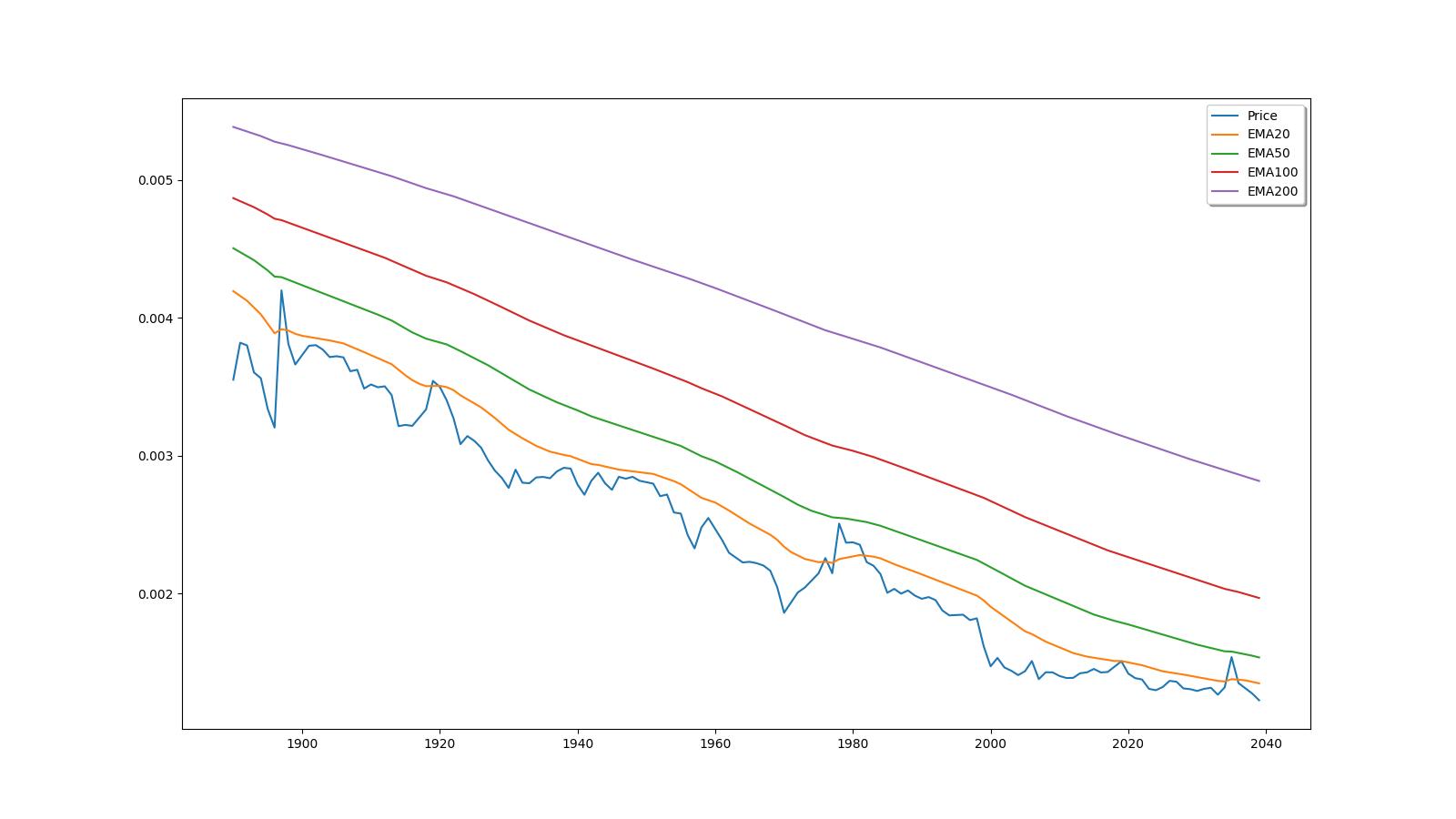 Shping Exponential Moving Averages