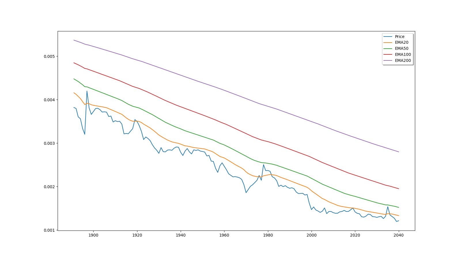 Shping Exponential Moving Averages