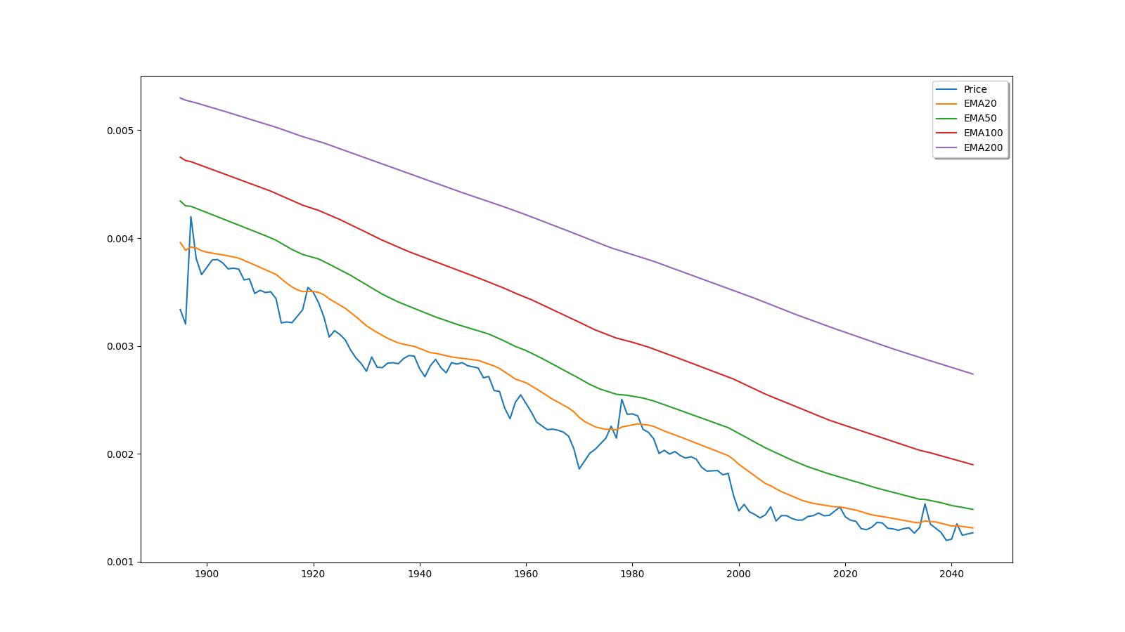 Shping Exponential Moving Averages