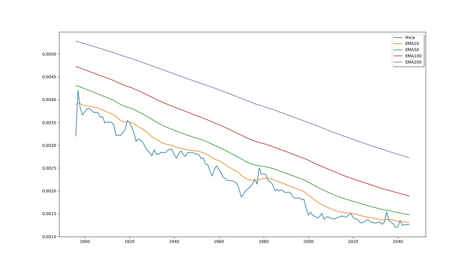 Shping Exponential Moving Averages