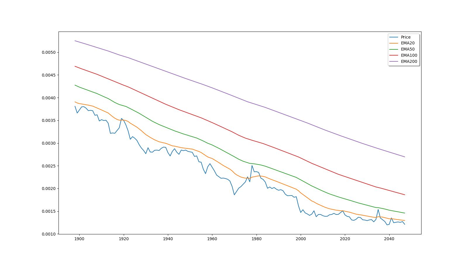 Shping Exponential Moving Averages