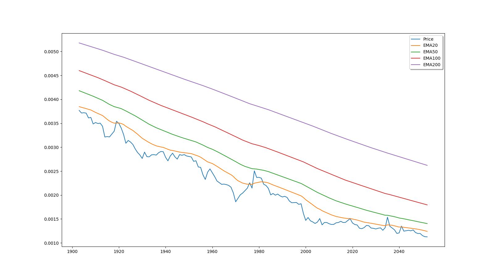 Shping Exponential Moving Averages