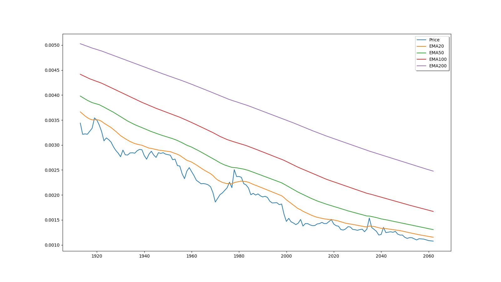 Shping Exponential Moving Averages