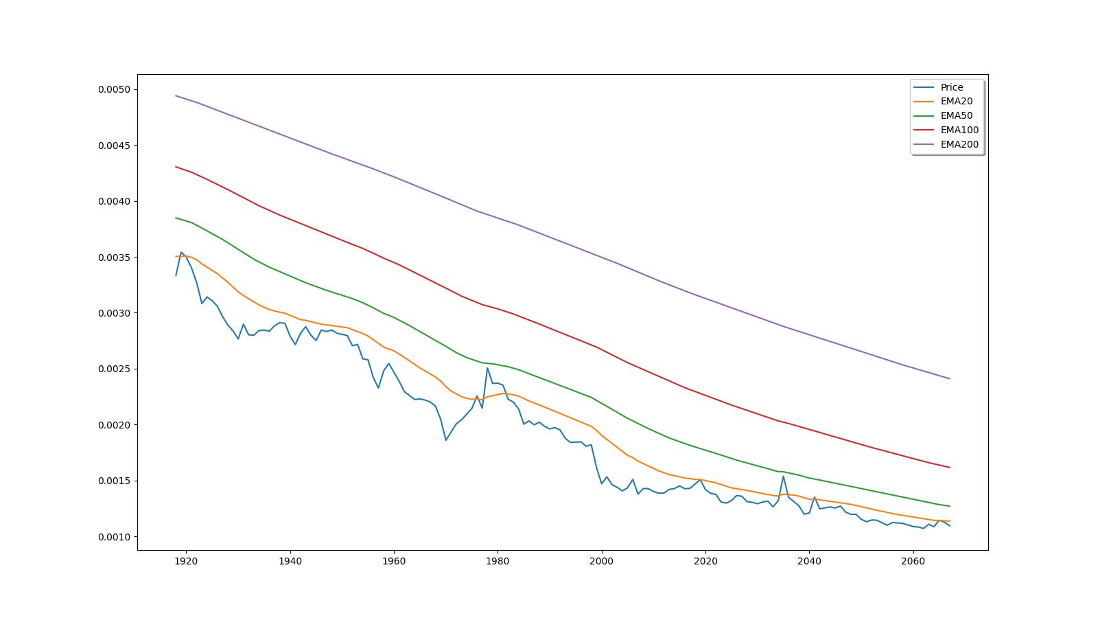 Shping Exponential Moving Averages