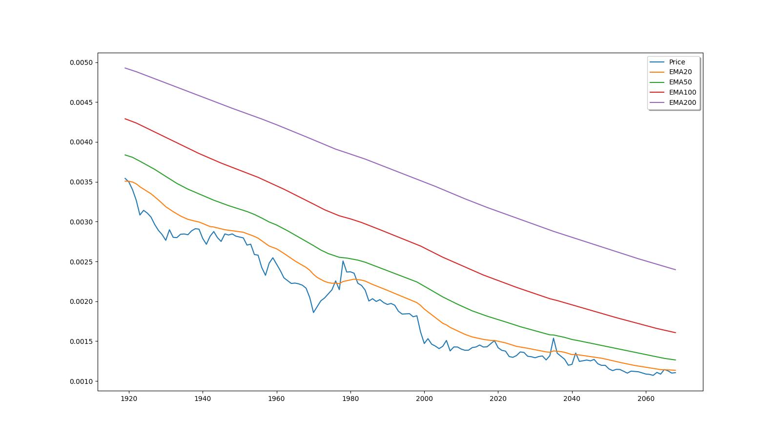 Shping Exponential Moving Averages