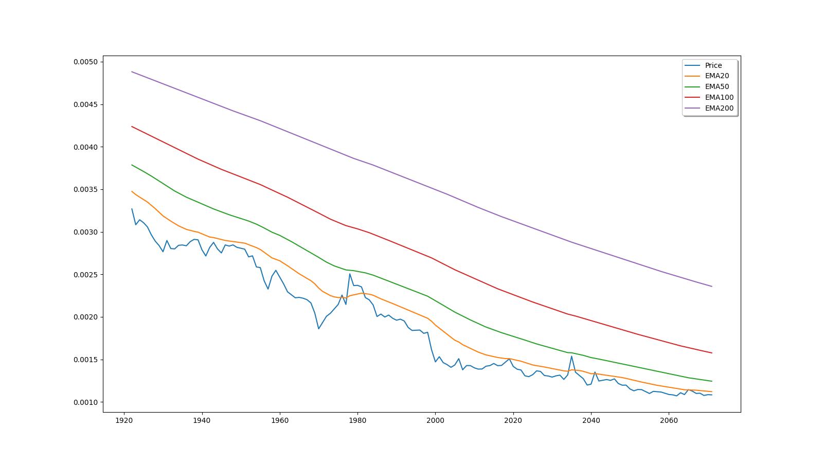 Shping Exponential Moving Averages