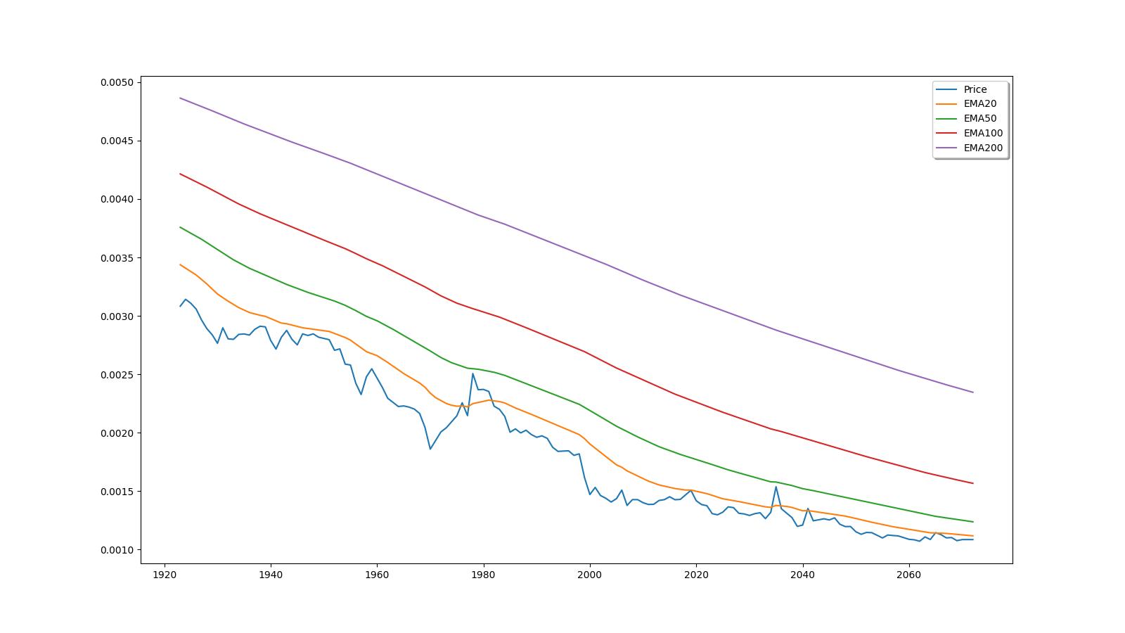 SHPING Exponential Moving Averages