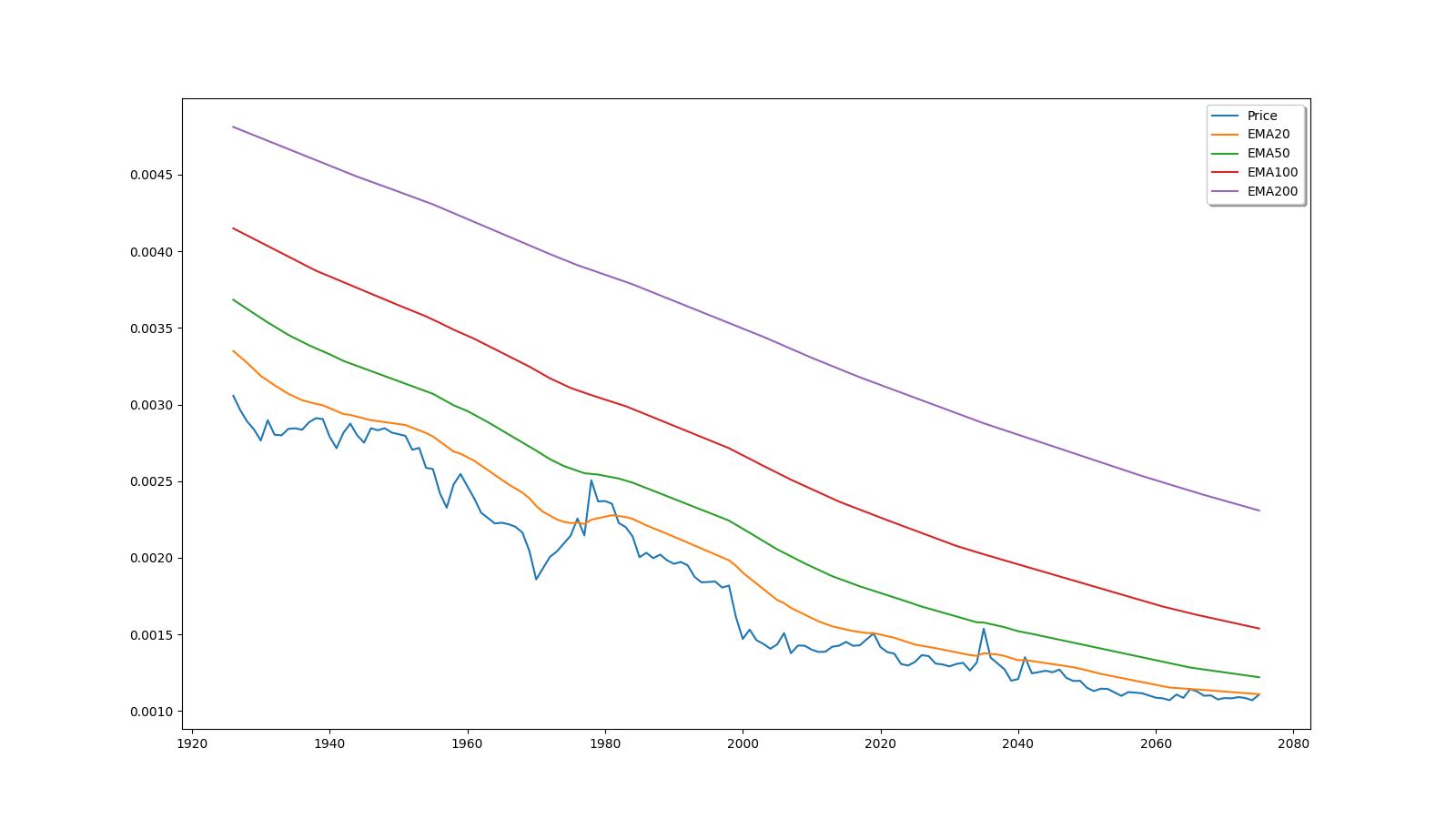 Shping Exponential Moving Averages