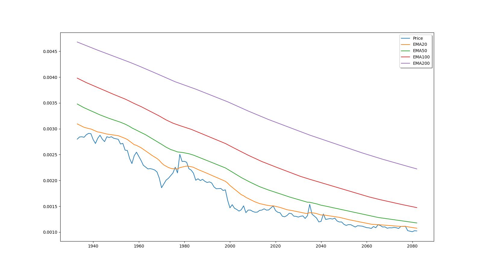 Shping Exponential Moving Averages