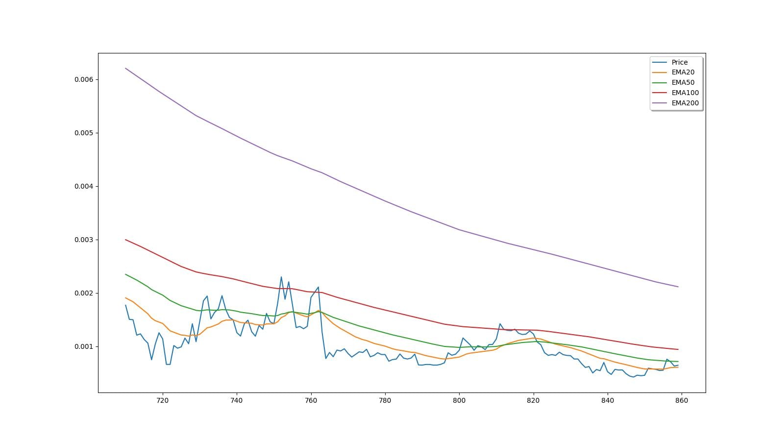Shrapnel Exponential Moving Averages