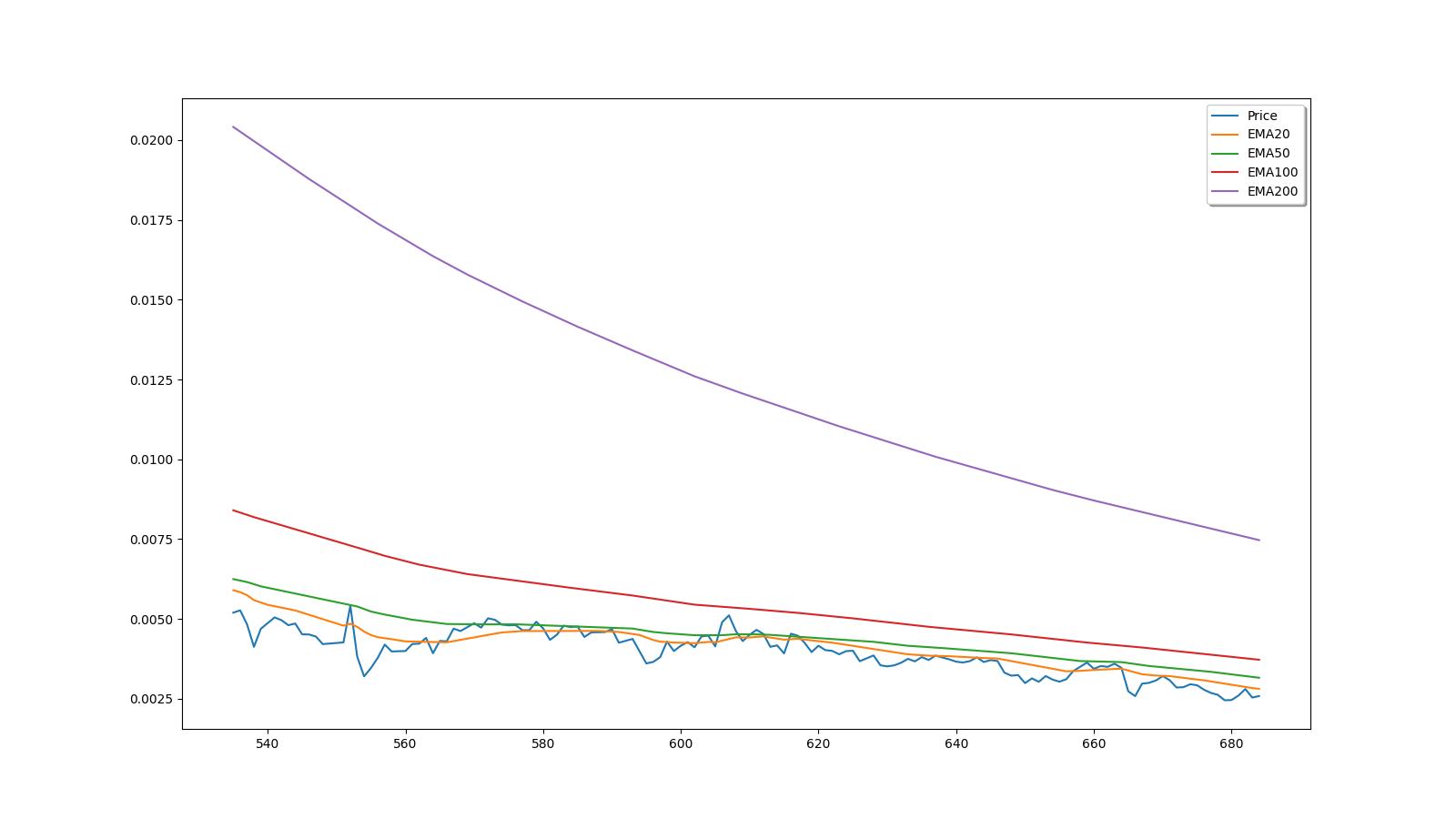 Shrapnel Exponential Moving Averages
