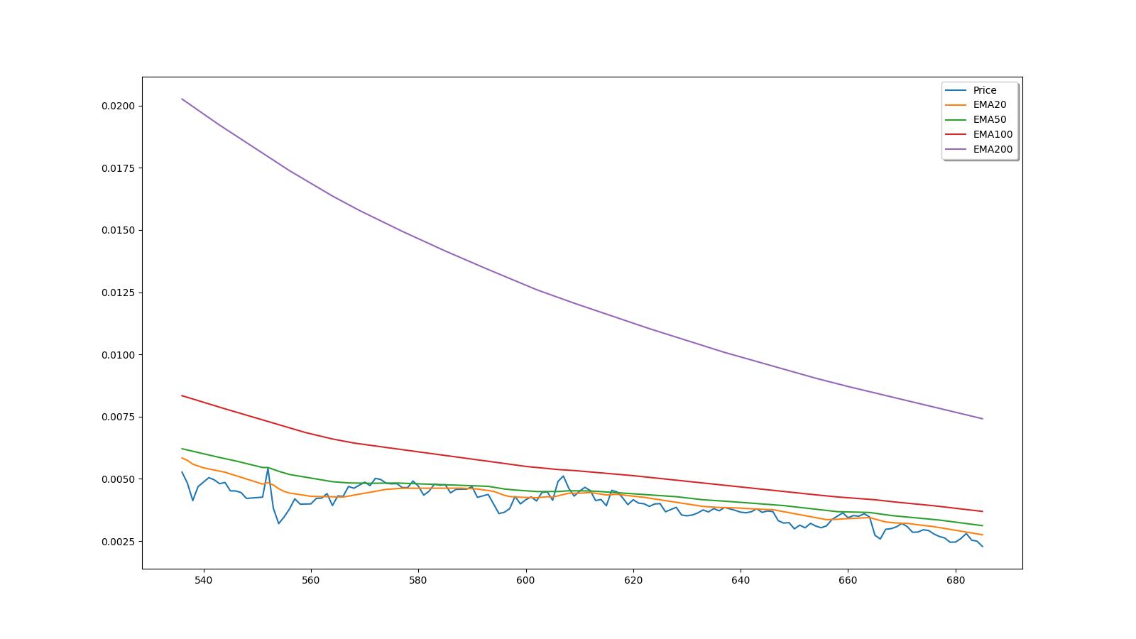Shrapnel Exponential Moving Averages