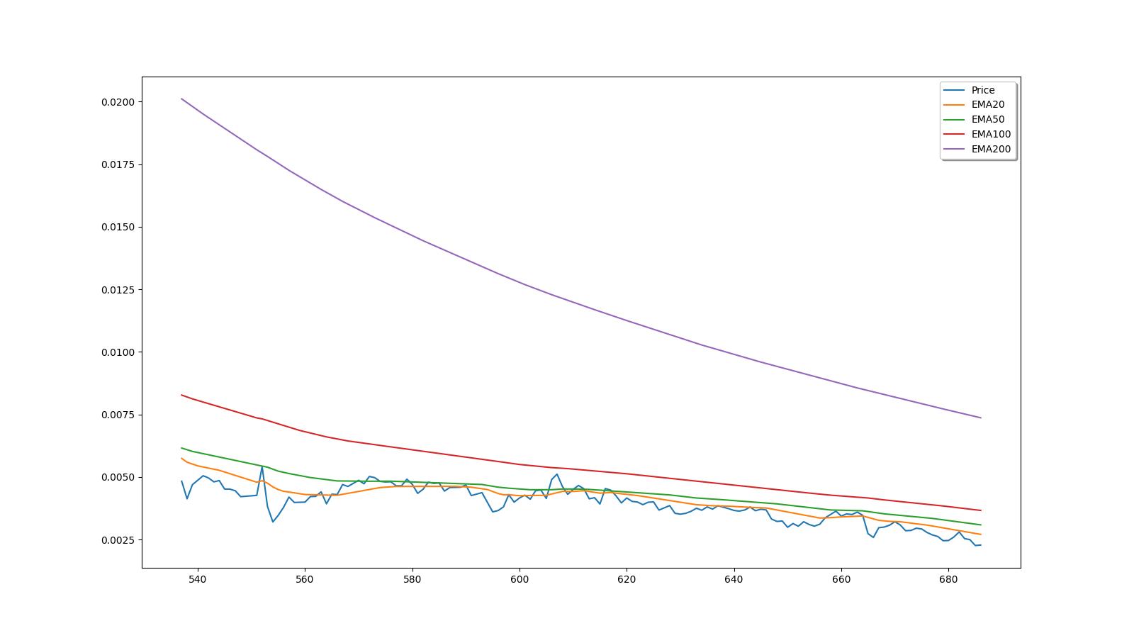 Shrapnel Exponential Moving Averages