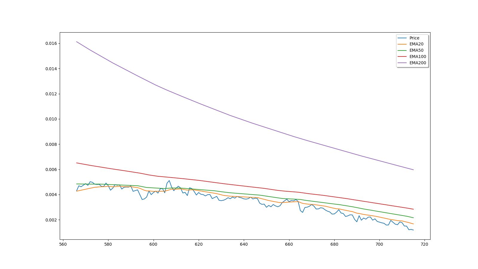 Shrapnel Exponential Moving Averages