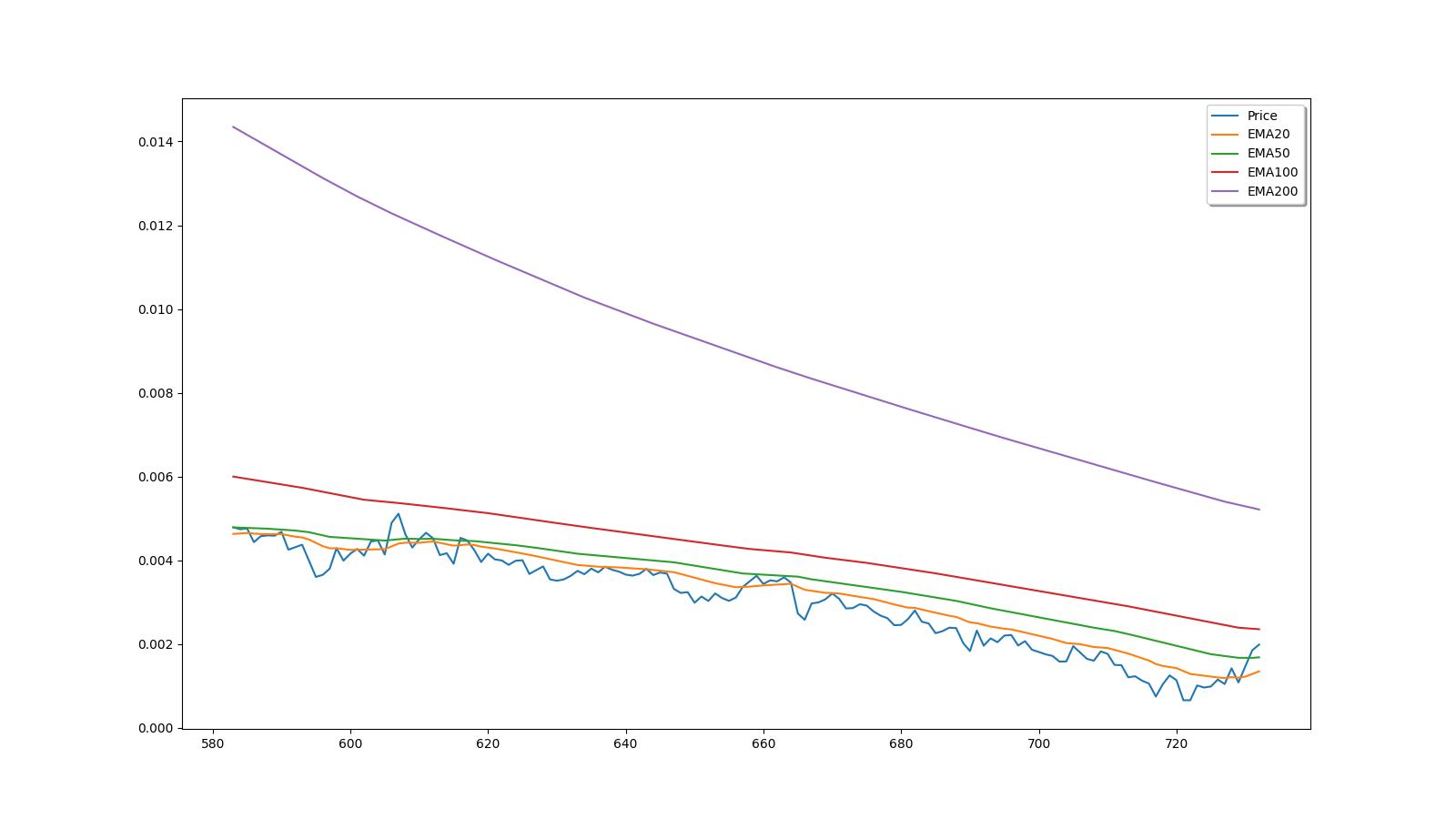 Shrapnel Exponential Moving Averages