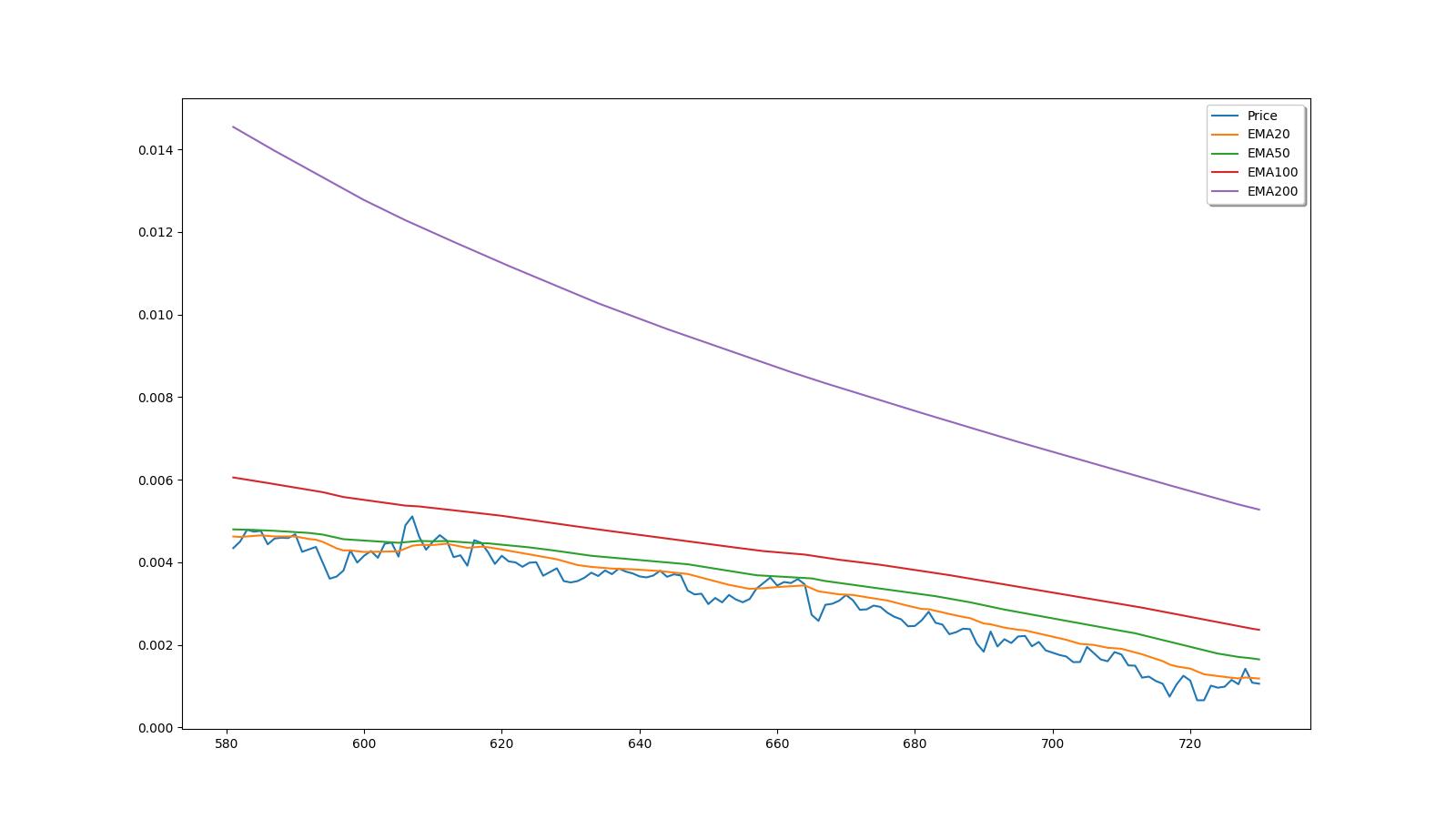 Shrapnel Exponential Moving Averages