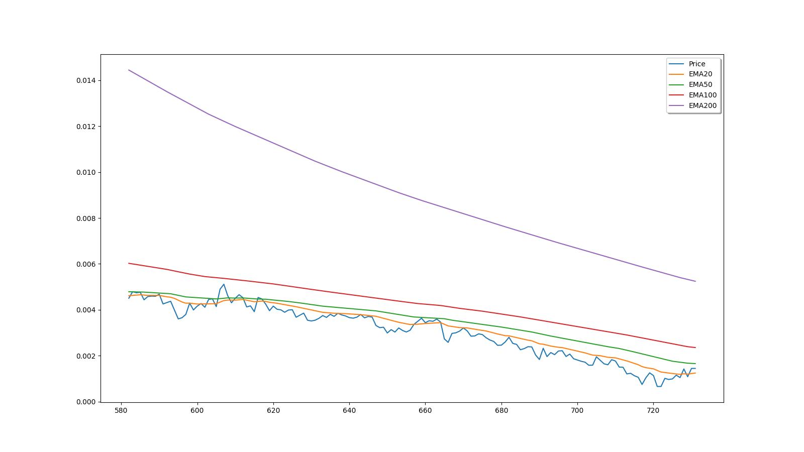 Shrapnel Exponential Moving Averages