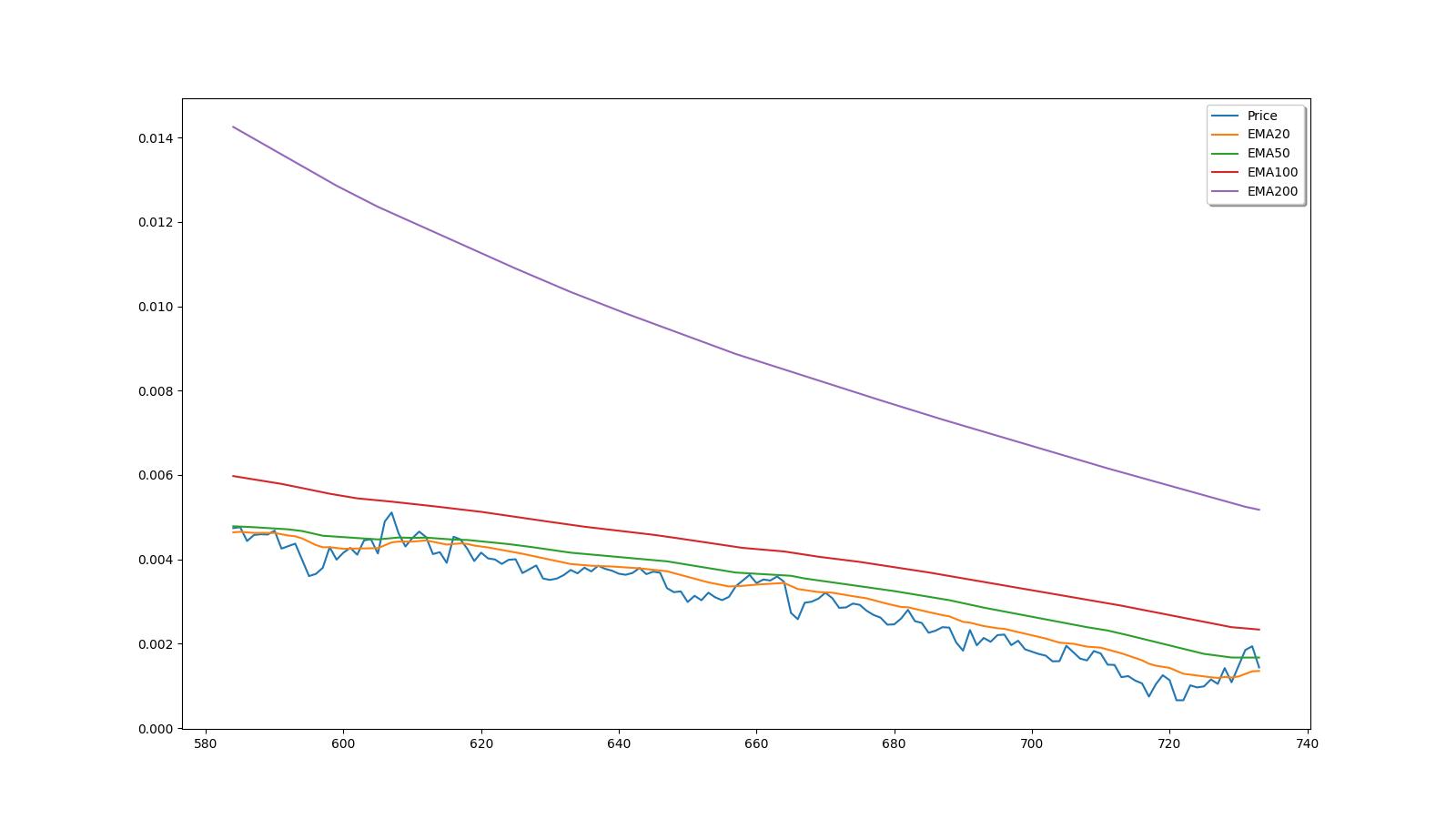 Shrapnel Exponential Moving Averages