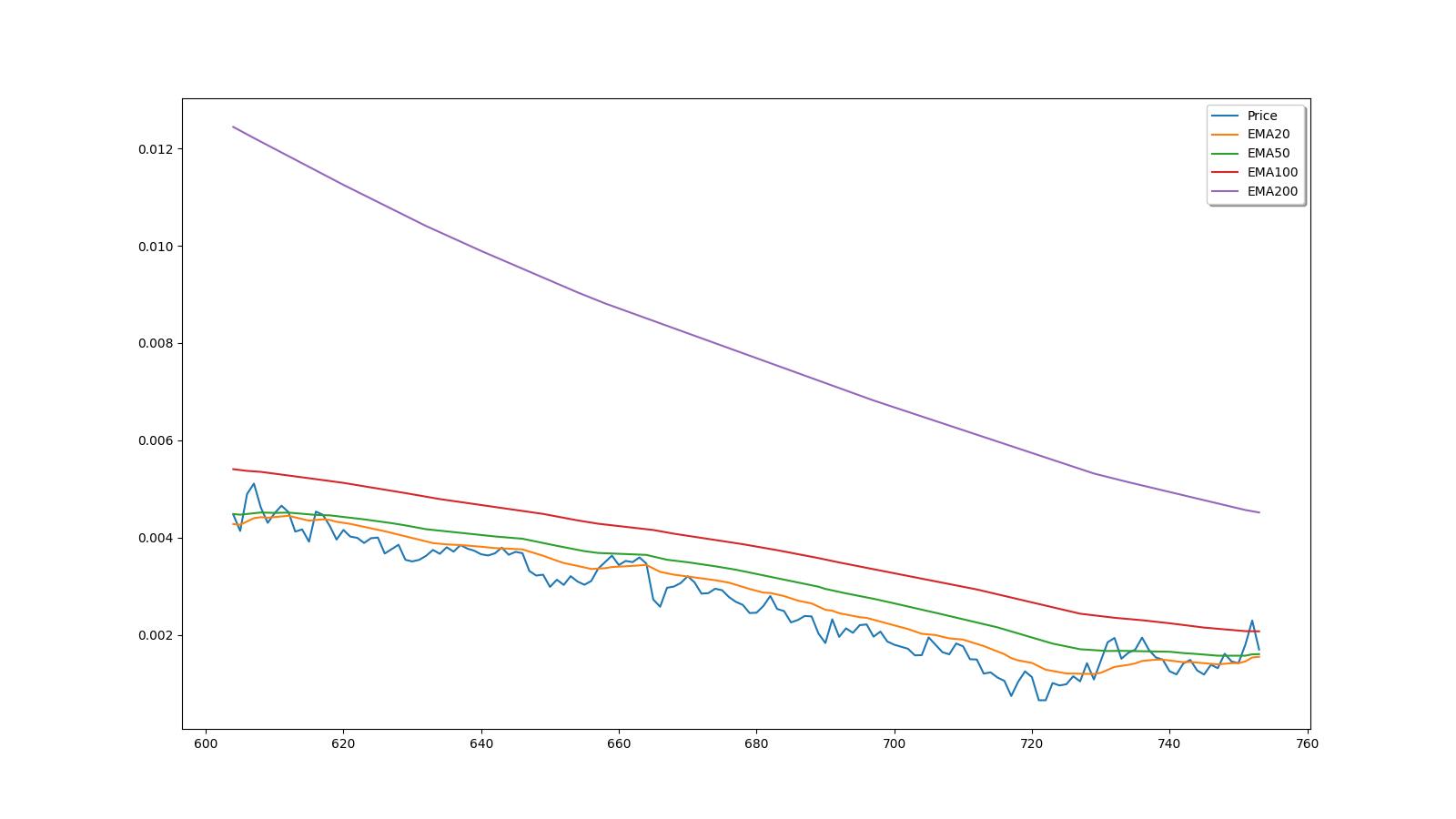 Shrapnel Exponential Moving Averages
