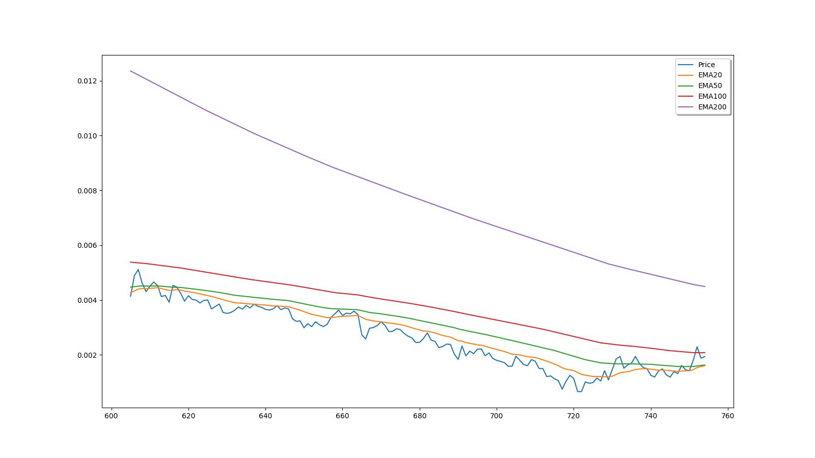 Shrapnel Exponential Moving Averages