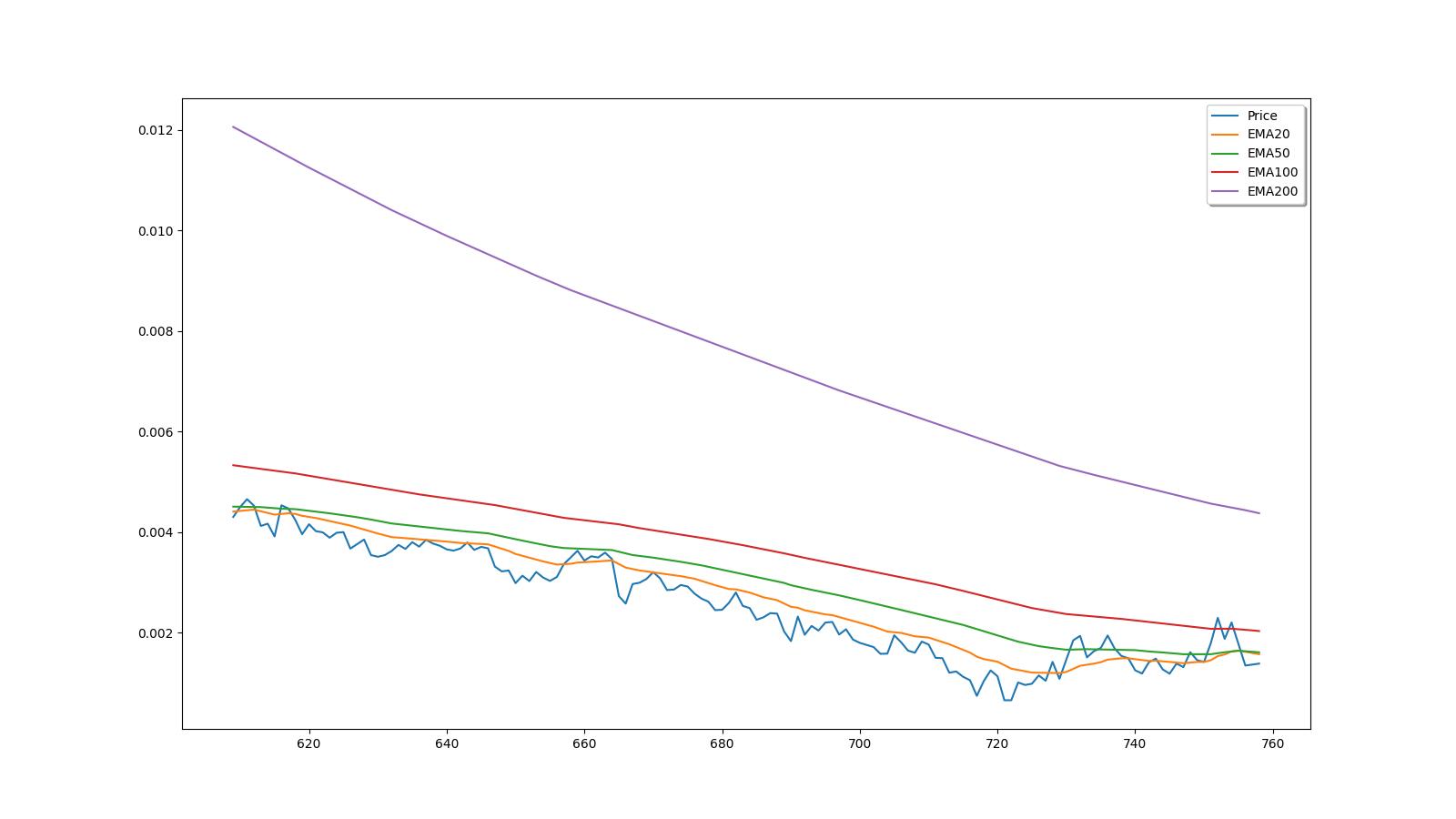 Shrapnel Exponential Moving Averages