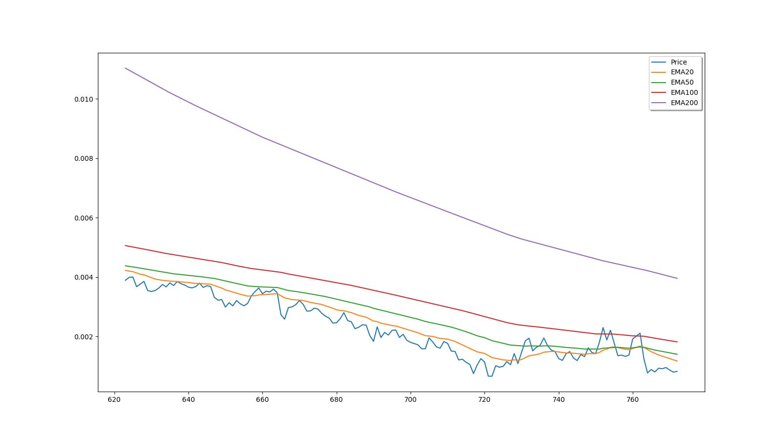 Shrapnel Exponential Moving Averages