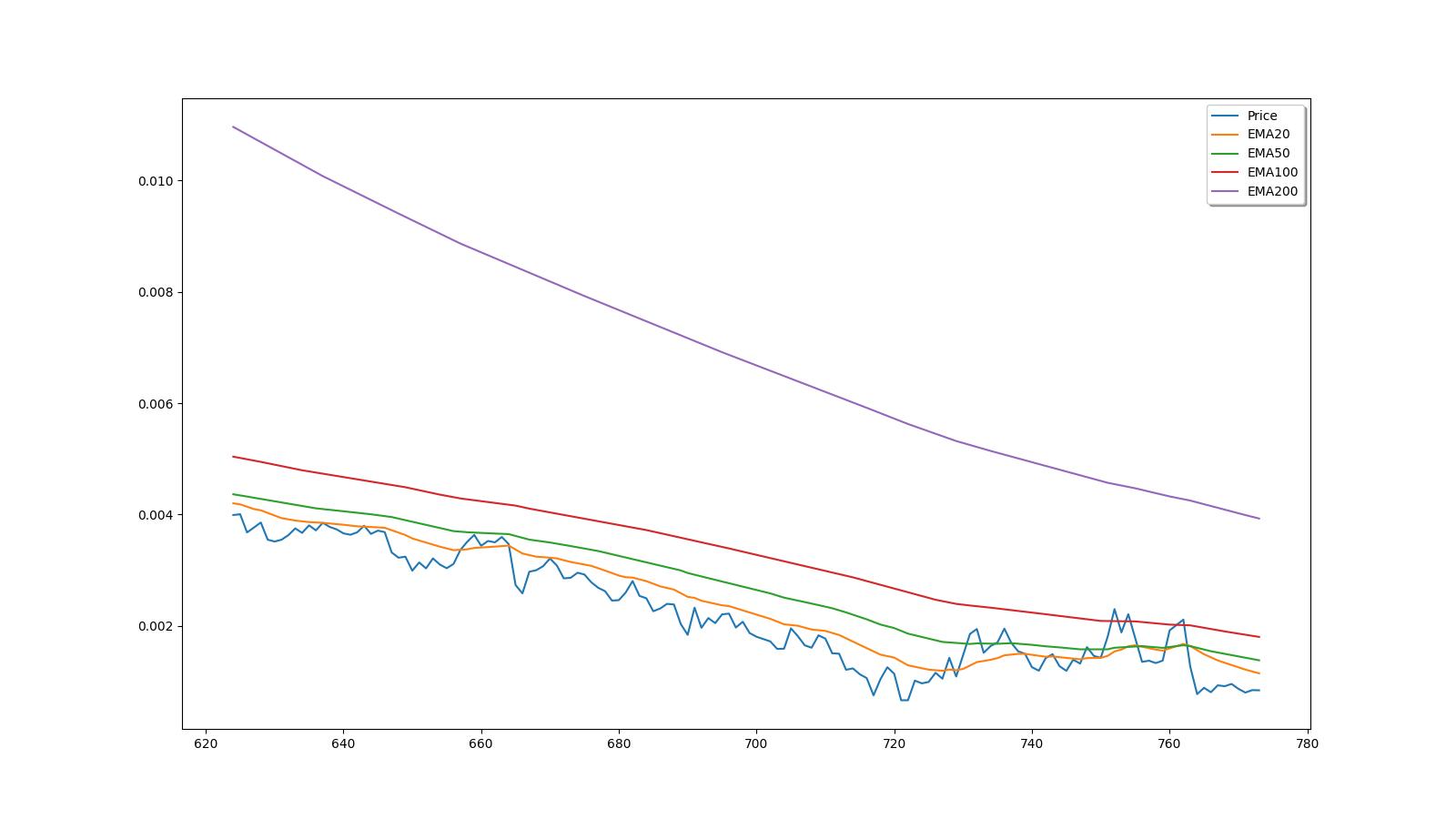 Shrapnel Exponential Moving Averages