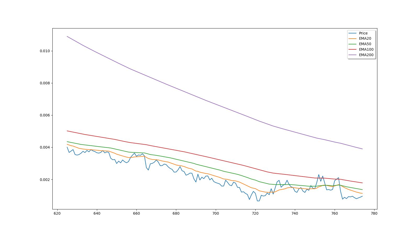 Shrapnel Exponential Moving Averages