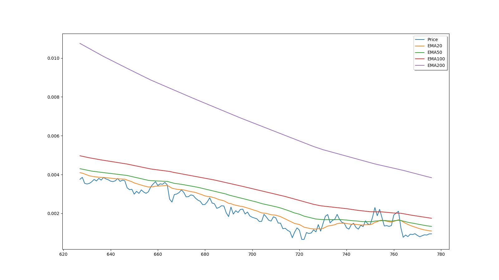 Shrapnel Exponential Moving Averages