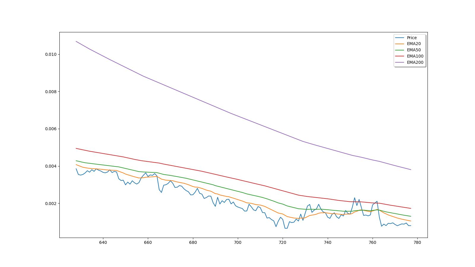 Shrapnel Exponential Moving Averages