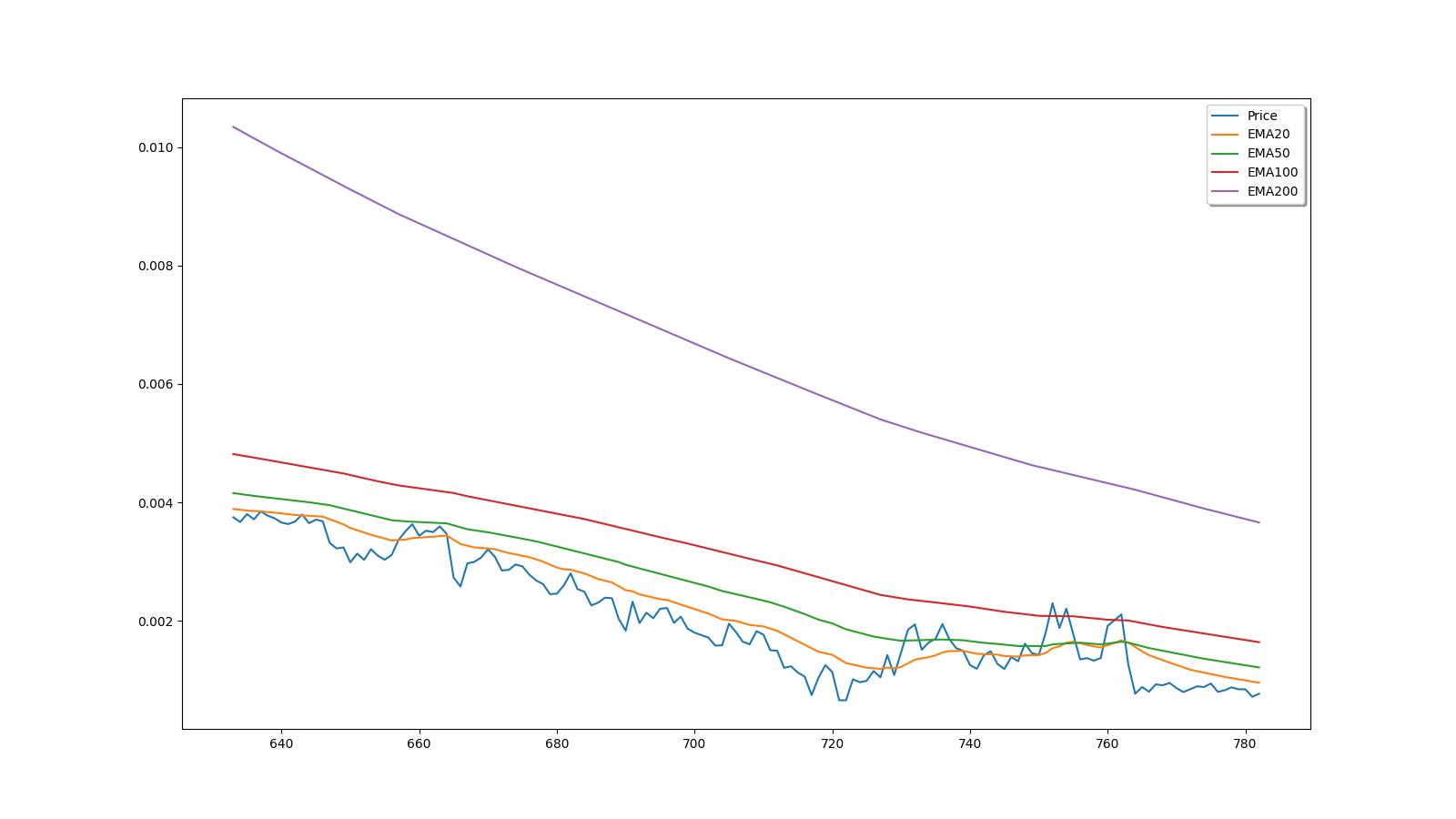 Shrapnel Exponential Moving Averages