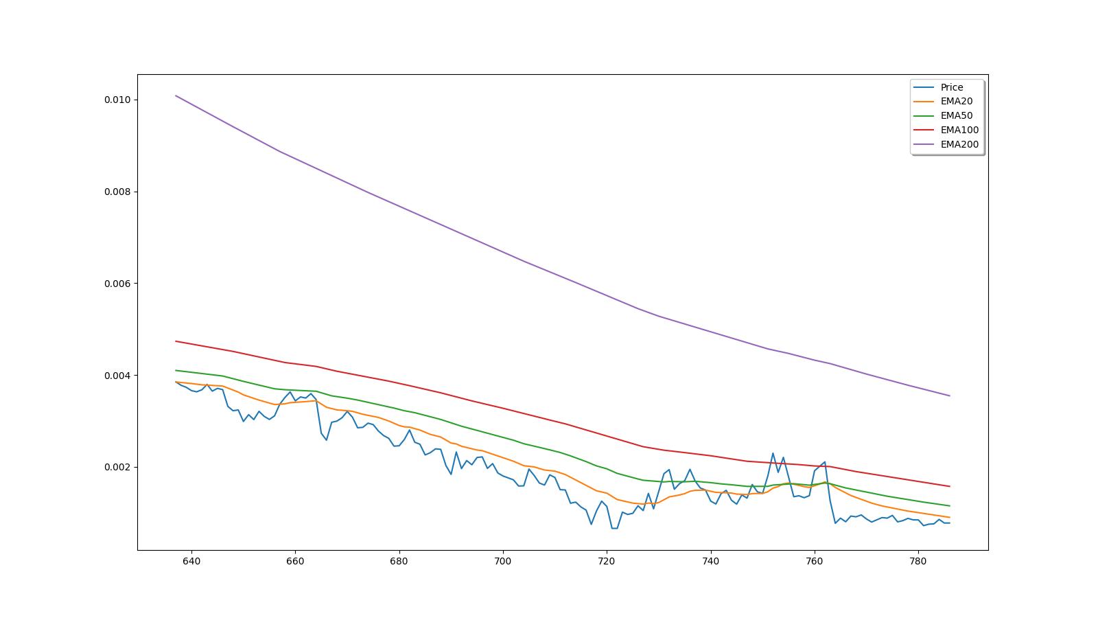 Shrapnel Exponential Moving Averages