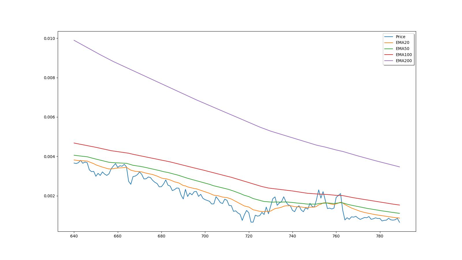 Shrapnel Exponential Moving Averages