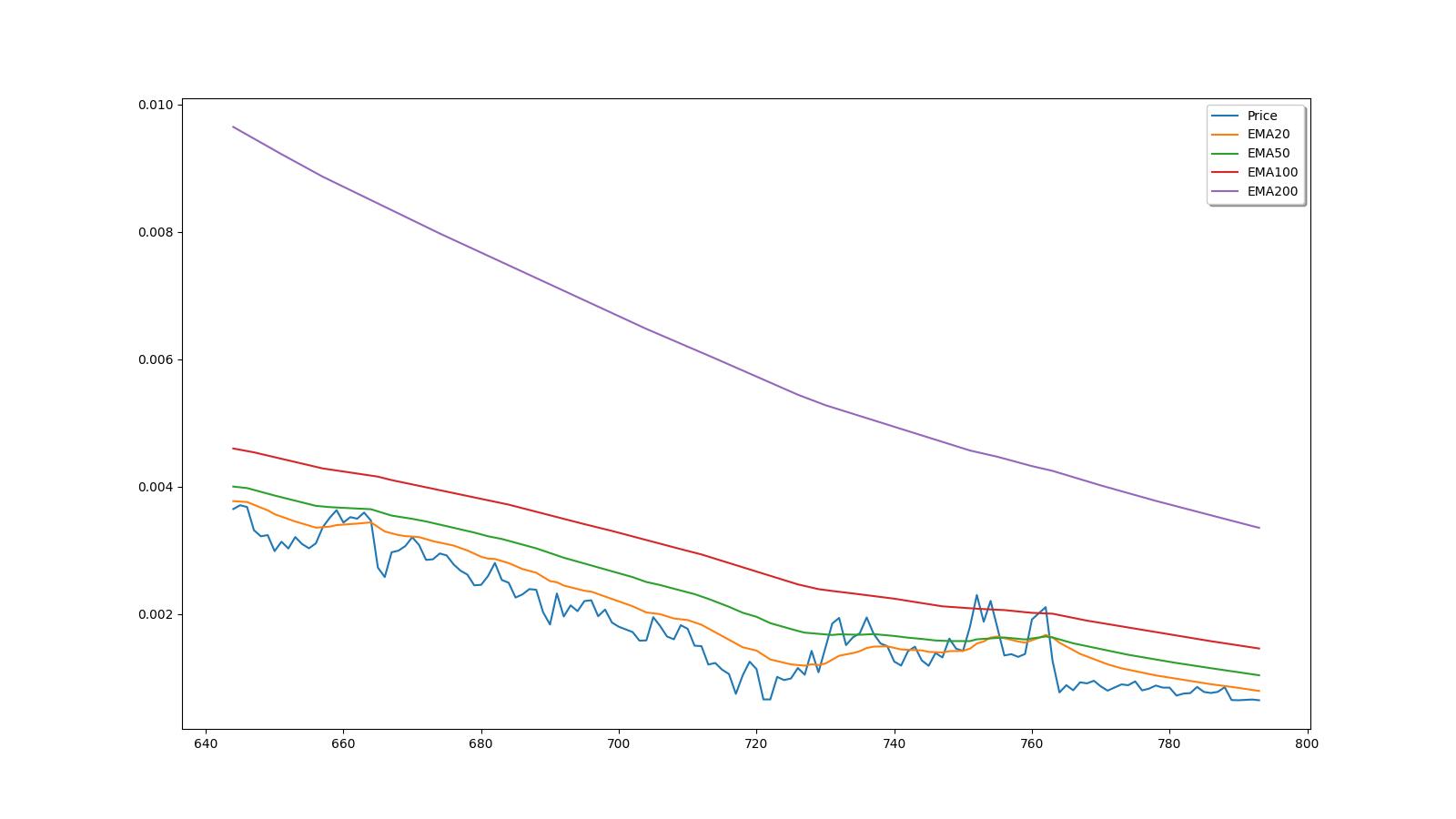 Shrapnel Exponential Moving Averages