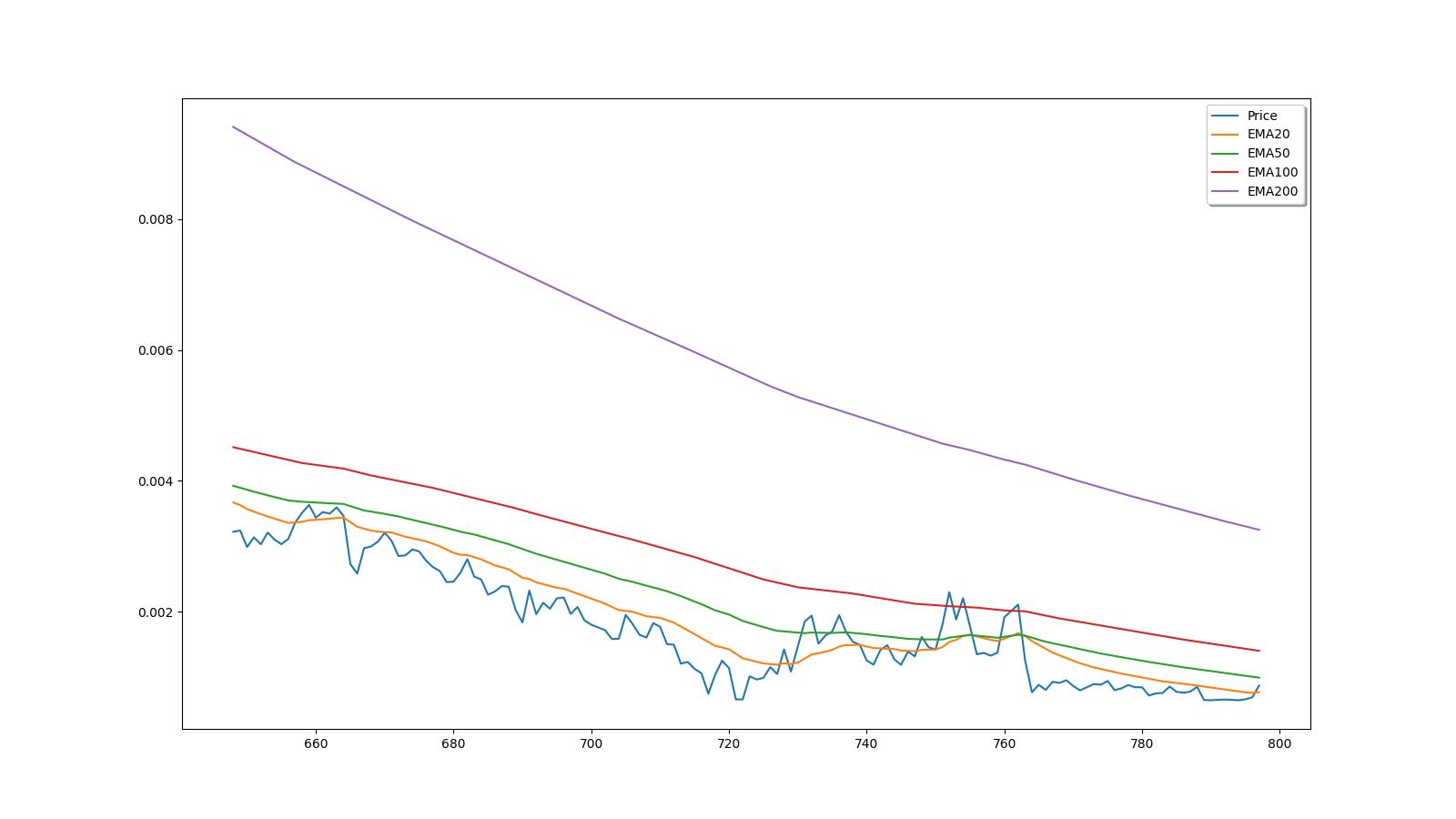 Shrapnel Exponential Moving Averages