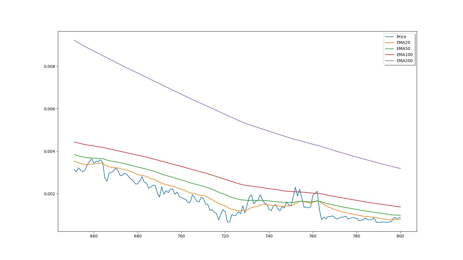 Shrapnel Exponential Moving Averages