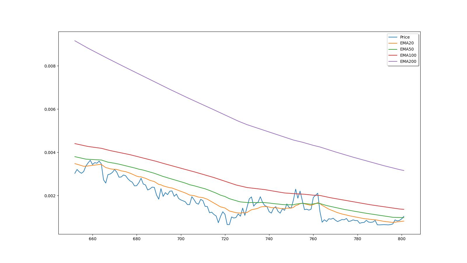 Shrapnel Exponential Moving Averages