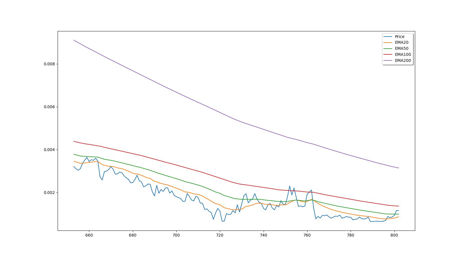 Shrapnel Exponential Moving Averages