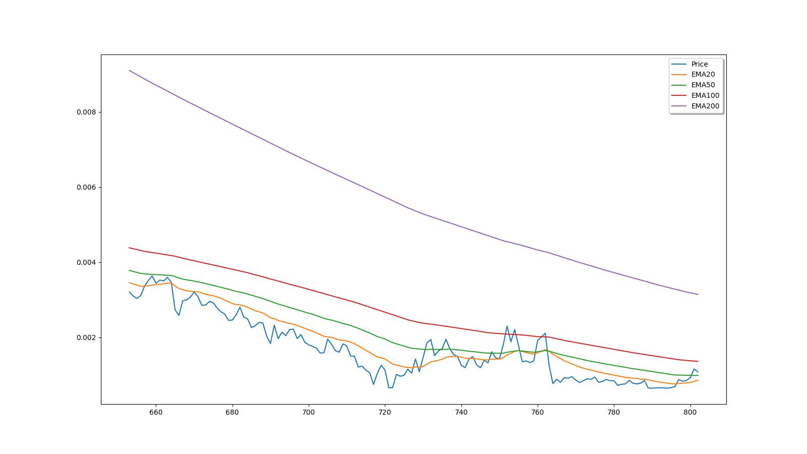 Shrapnel Exponential Moving Averages