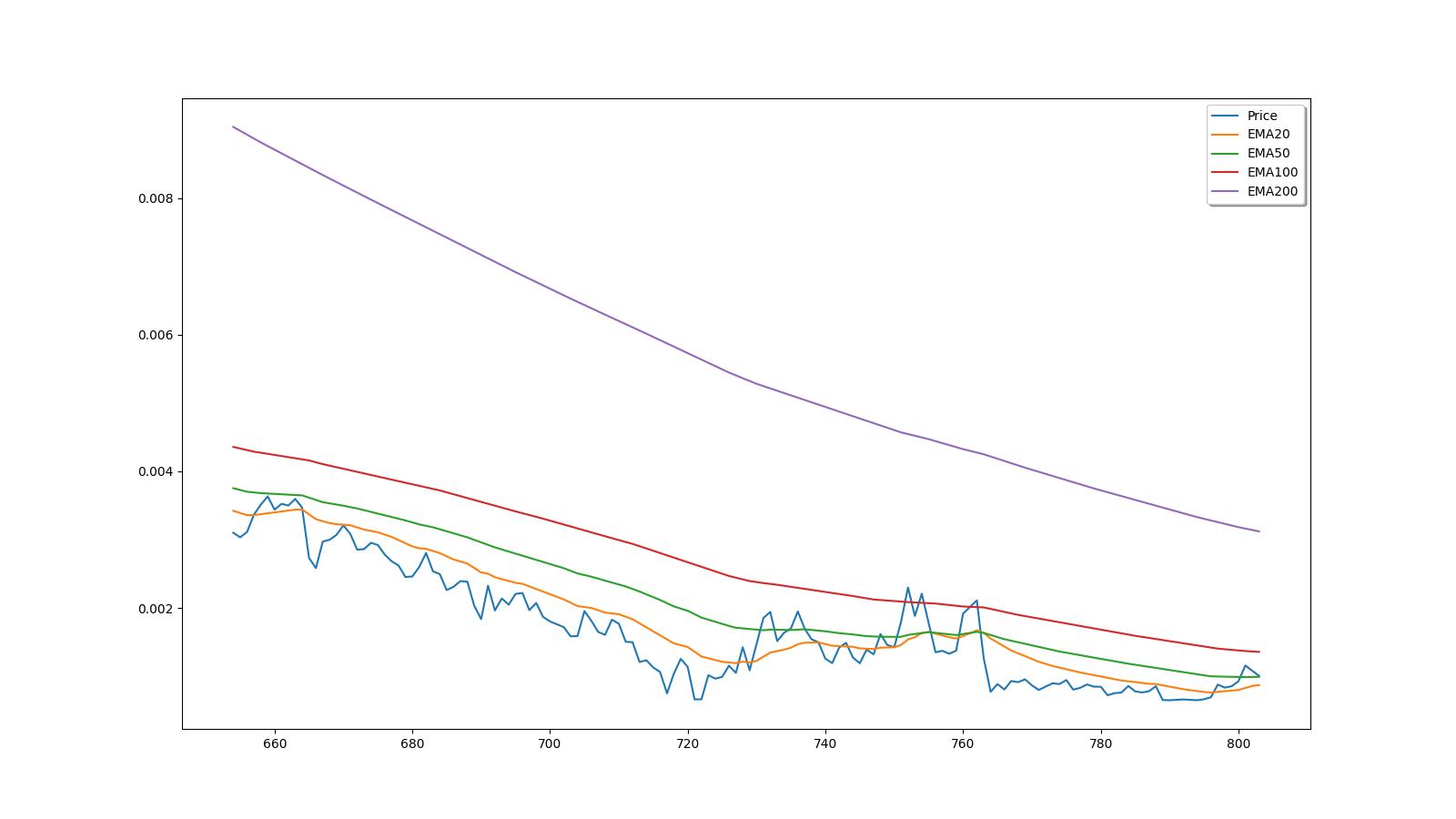 Shrapnel Exponential Moving Averages