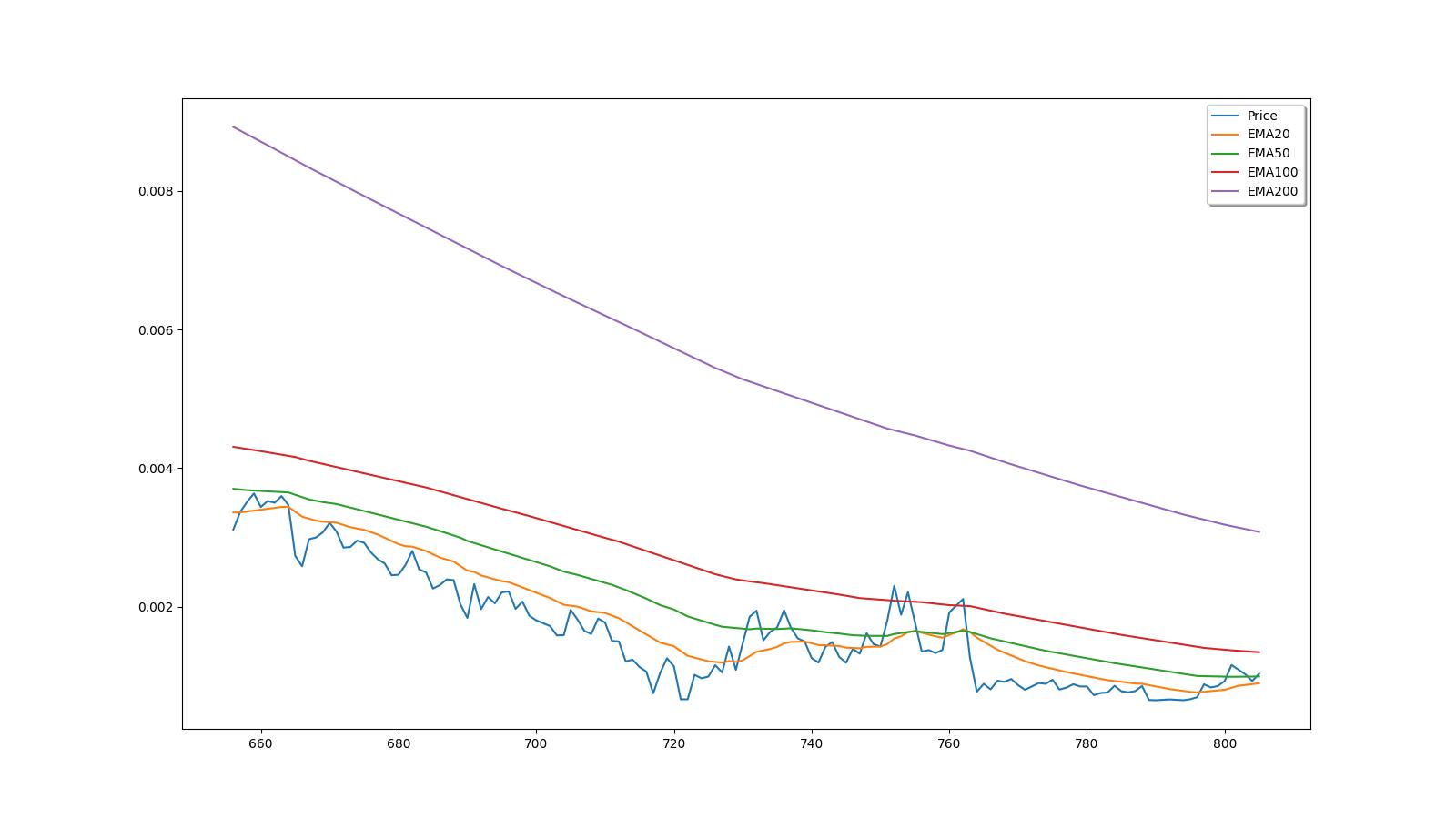 Shrapnel Exponential Moving Averages