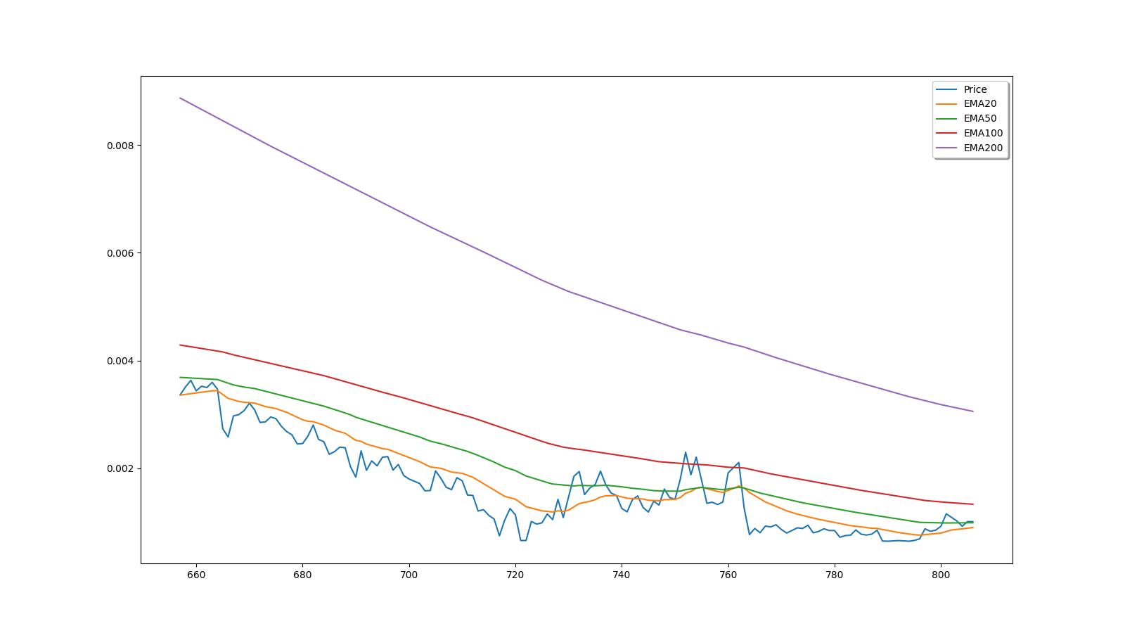 Shrapnel Exponential Moving Averages