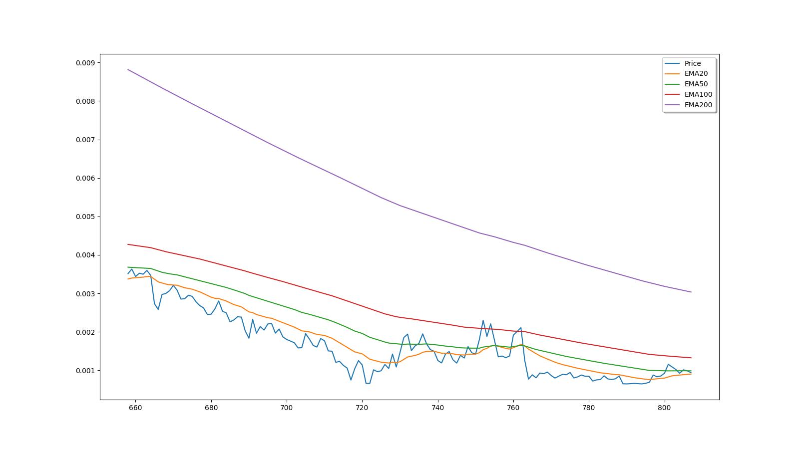 Shrapnel Exponential Moving Averages