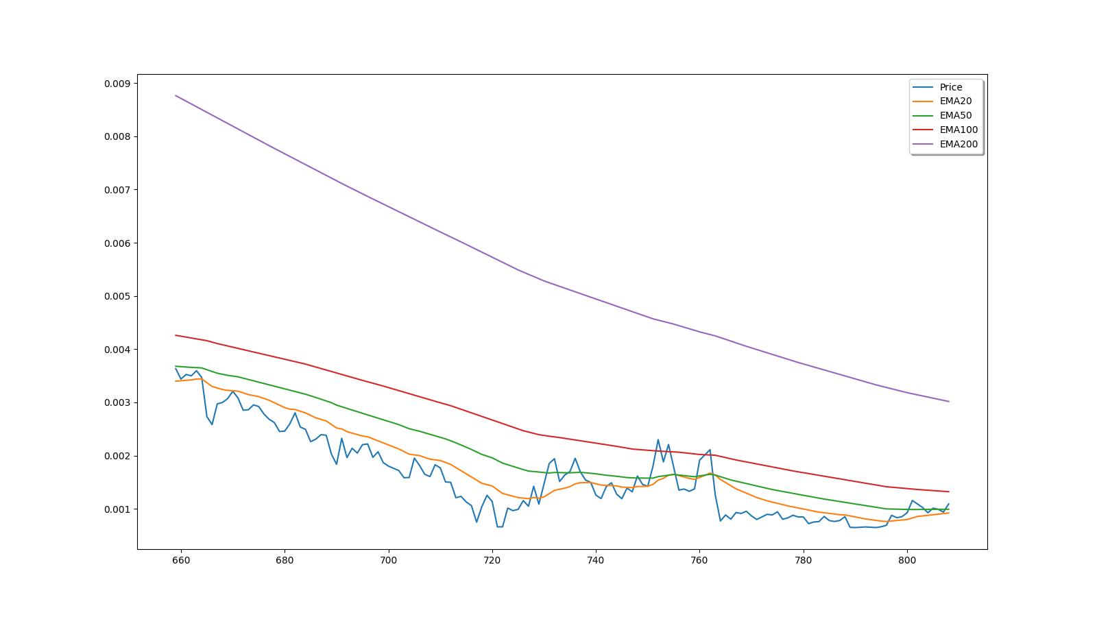 Shrapnel Exponential Moving Averages