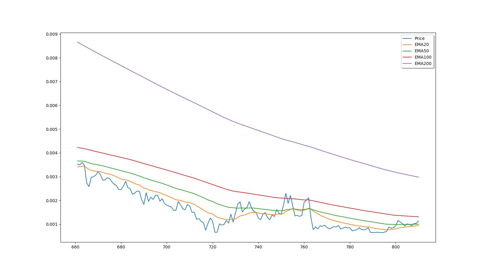 Shrapnel Exponential Moving Averages